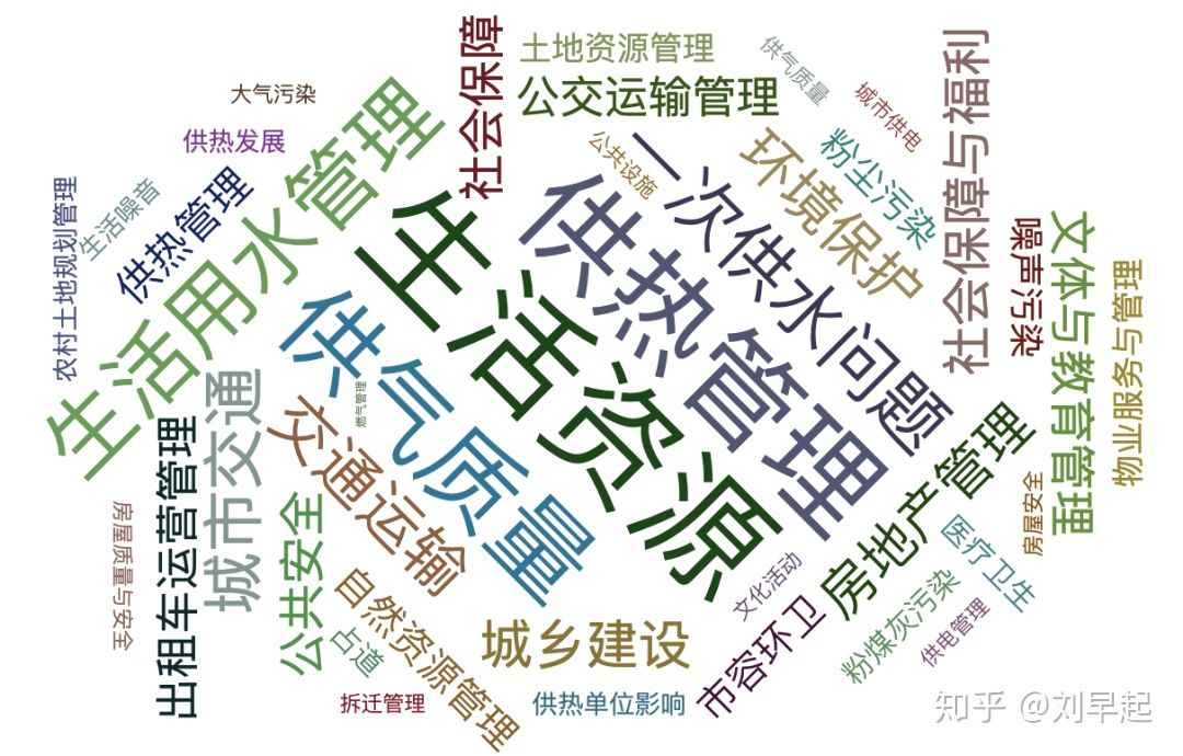 词云图的几种制作方法评测，你pick哪款 Csdn博客 