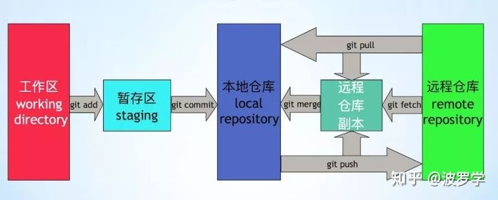关于git的理解，git结构图解git架构图 Csdn博客 6607