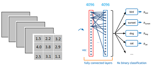 全连接层（Fully Connected Layer）_一层全连接层与二层区别-CSDN博客