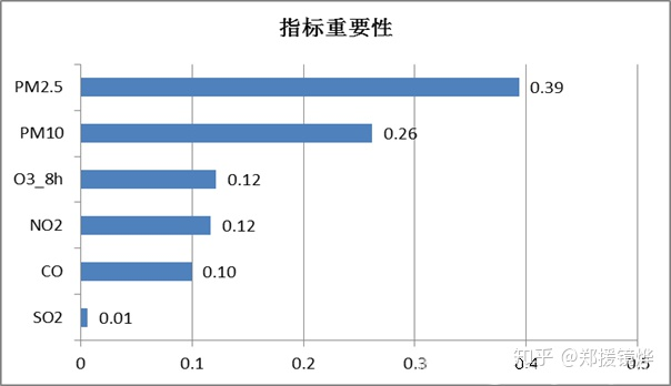 随机森林算法应用案例（1）：PM2.5浓度预测_随机森林模型对pm2.5浓度影响因素分析-CSDN博客