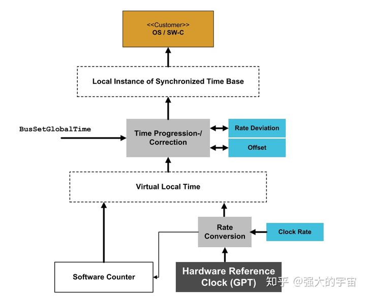AUTOSAR Time Synchronization时间同步_stbm 和 time synchronization over can ...