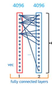 全连接层（Fully Connected Layer）_一层全连接层与二层区别-CSDN博客