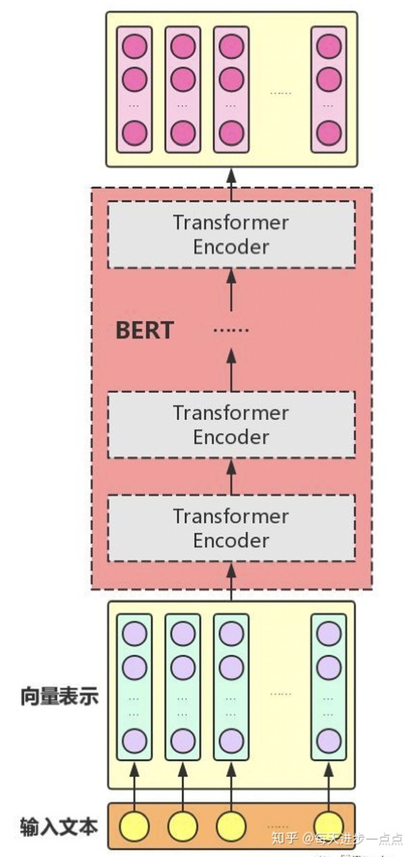 Bert核心内容_bert segment-CSDN博客