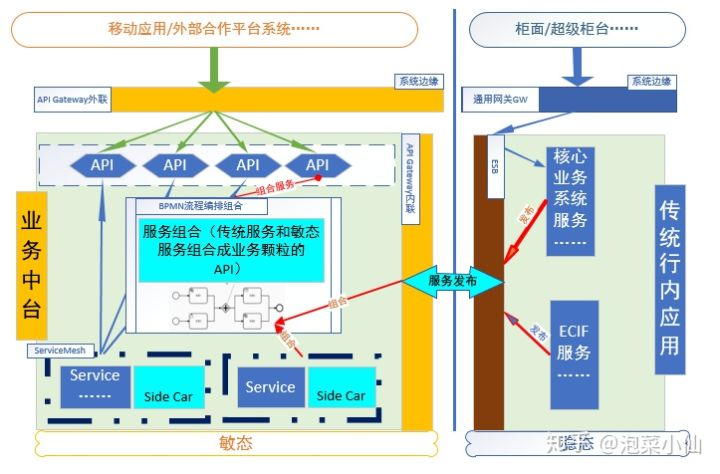 中小型城市商业银行数字化转型实践(二)集成关系ESB APIGateway ServiceMesh_esb+api gateway-CSDN博客