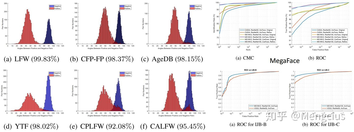 人脸识别合集 | 10 ArcFace解析_arcface推荐的三个数据集,其中ms1m是他们自己整理的-CSDN博客