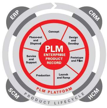 理解什么是PLM_企业管理plm是什么-CSDN博客