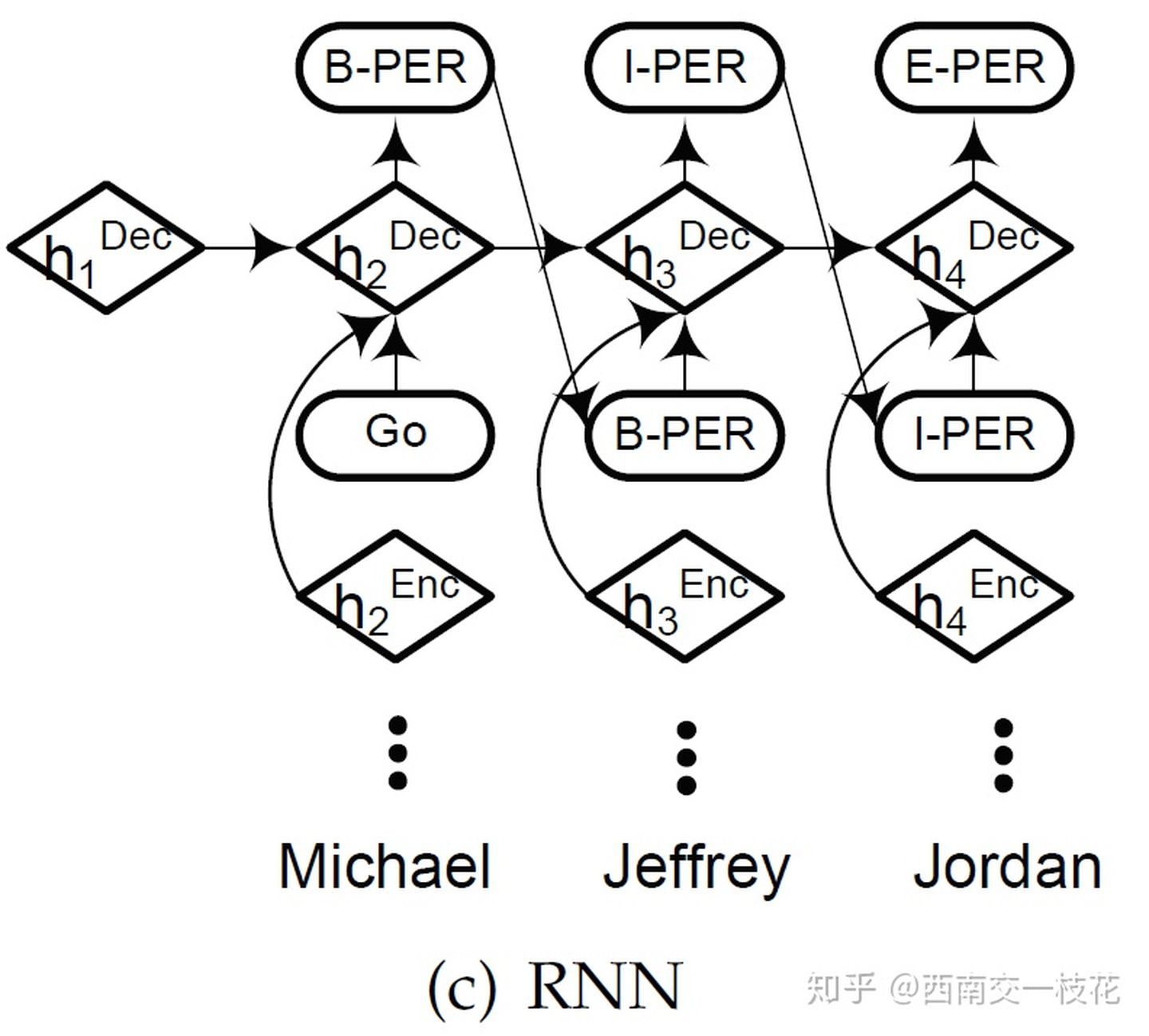NER 综述-CSDN博客