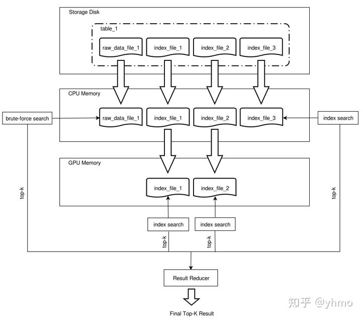 Milvus在大规模向量检索场景下的数据管理_milvus elasticsearch-CSDN博客