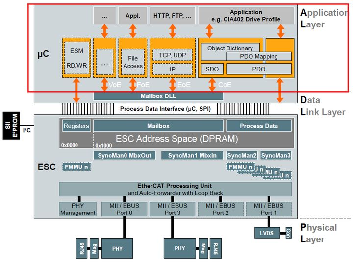 EtherCAT和CANopen之间有什么关系？_ethercat canopen-CSDN博客