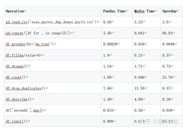 有哪些让人相见恨晚的Python库（一）_modin dask ray-CSDN博客