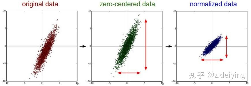 标准化和归一化standardization And Normalizationstandarlise And Normalis Csdn博客 