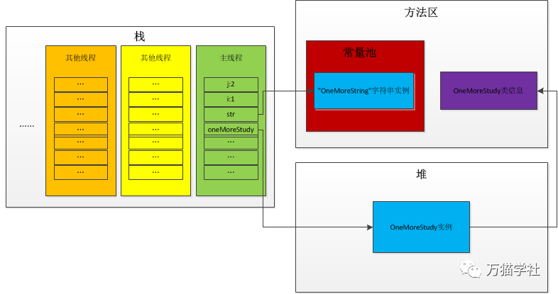 Java中线程与堆栈的关系线程有自己的堆栈吗 Csdn博客 