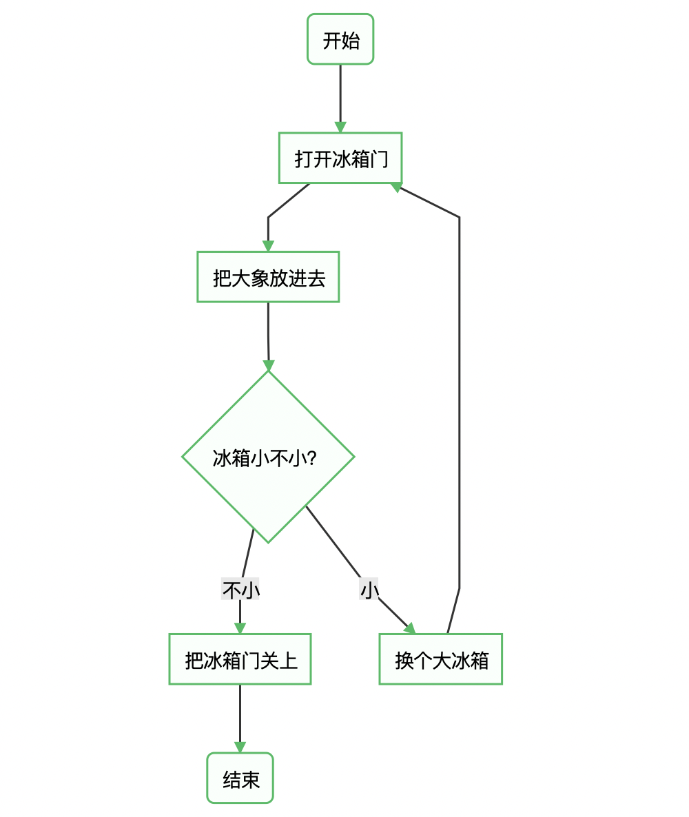 Markdown 进阶技能：用代码画流程图（编程零基础也适用）黄浮云的博客 Csdn博客 