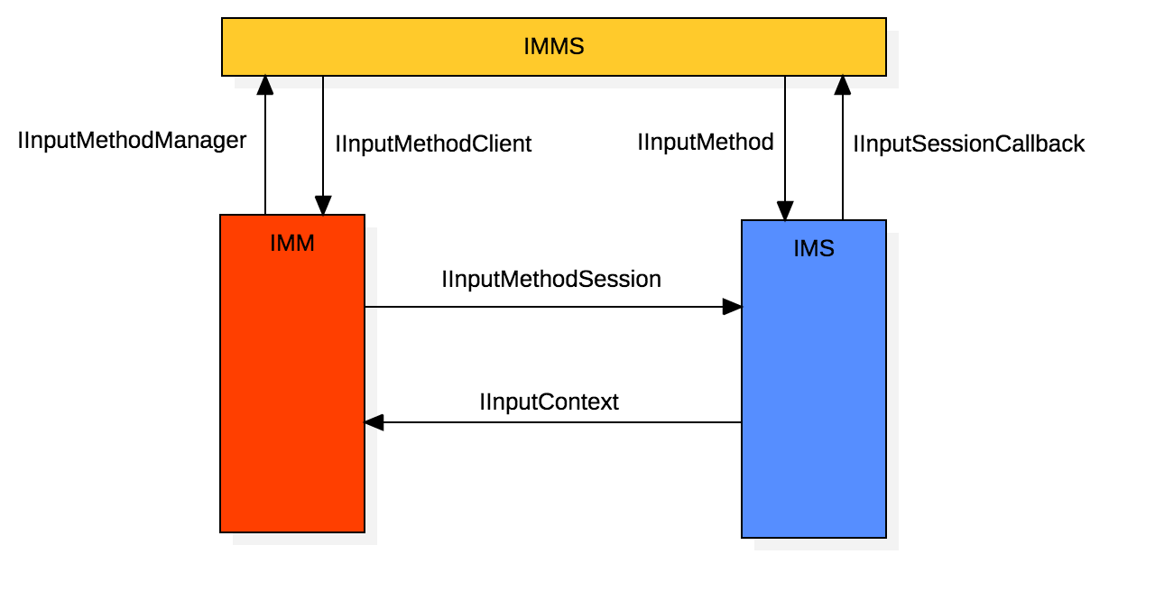 Android 输入法框架流程整理 Csdn博客 