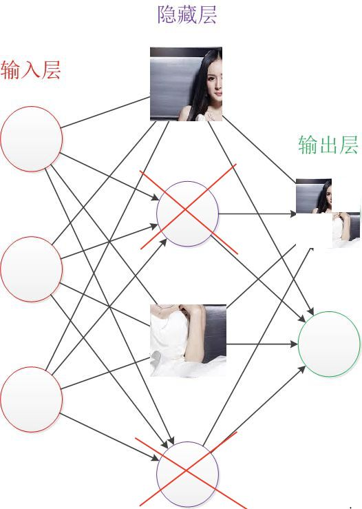 Dropout (nn.Dropout()) (为什么神经网络中的dropout可以作为正则化)(model.eval())(为什么Dropout可看作是一种集成学习)-CSDN博客