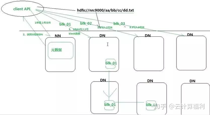 hadoop：hdfs：HDFS存入文件的整个流程_有一个50g文件存入hdfs中过程-CSDN博客