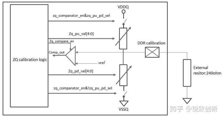 从原理上解释什么是DDR的ZQ校准？_ddr zq-CSDN博客
