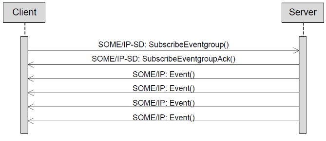 车载以太网 - SOME/IP简介_someip-CSDN博客