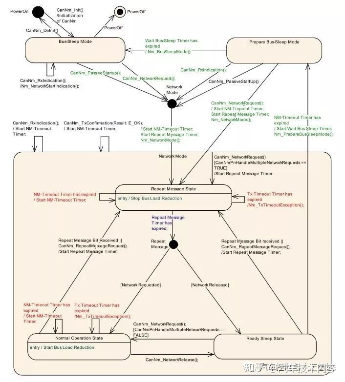 can网络管理（Autosar中的NM）_nm网络管理-CSDN博客