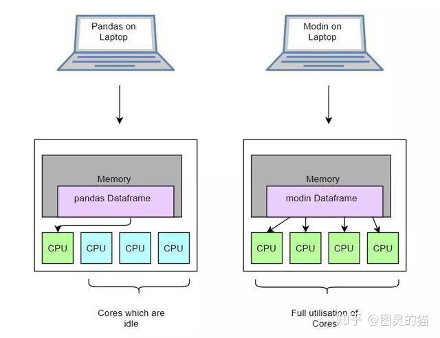 有哪些让人相见恨晚的Python库（一）_modin dask ray-CSDN博客
