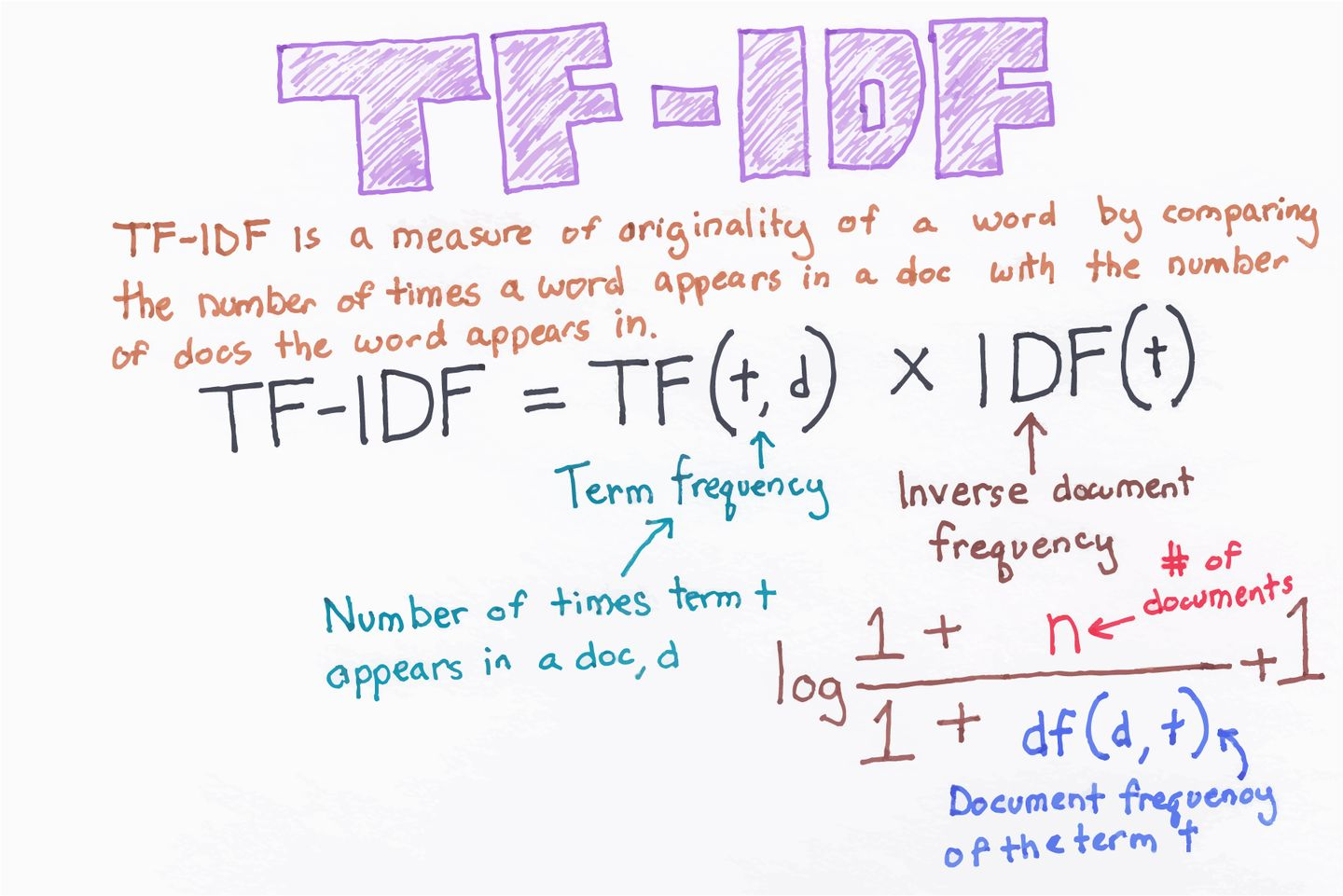 什么是 TF-IDF 算法？_tf-idf向量是什么-CSDN博客