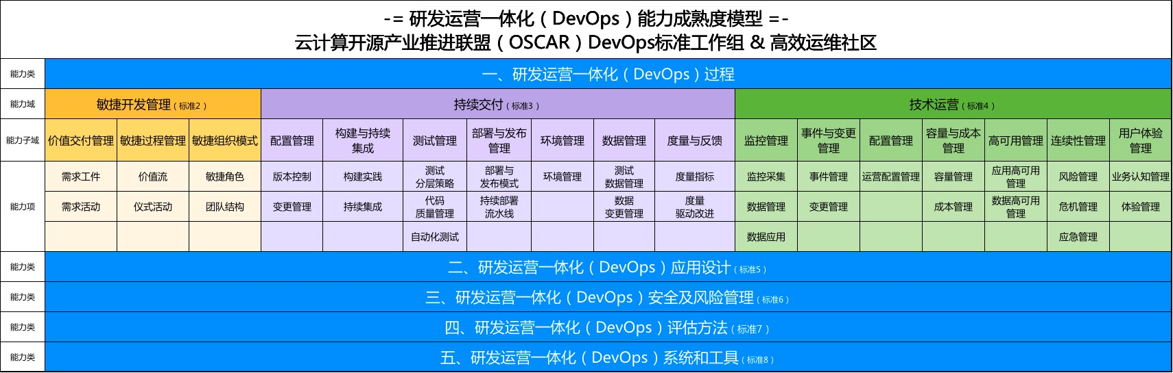 研发运营一体化（devops）能力成熟度模型研发运营一体化devops能力成熟度模型 Csdn博客 