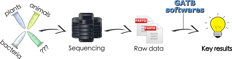 GATB=The Genome Analysis Toolbox with de-Bruijn graph 带有de-Bruijn图的基因组 ...