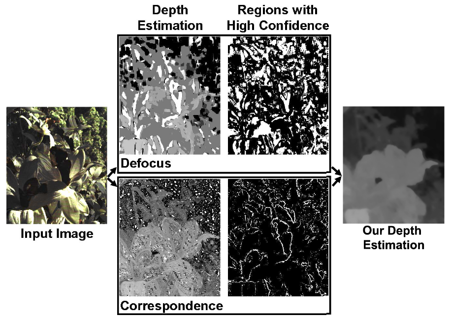 光场深度估计（Light Field Depth Estimation）-CSDN博客