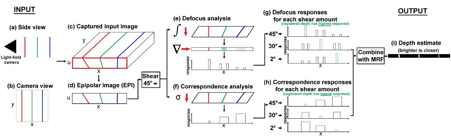 光场深度估计（Light Field Depth Estimation）-CSDN博客