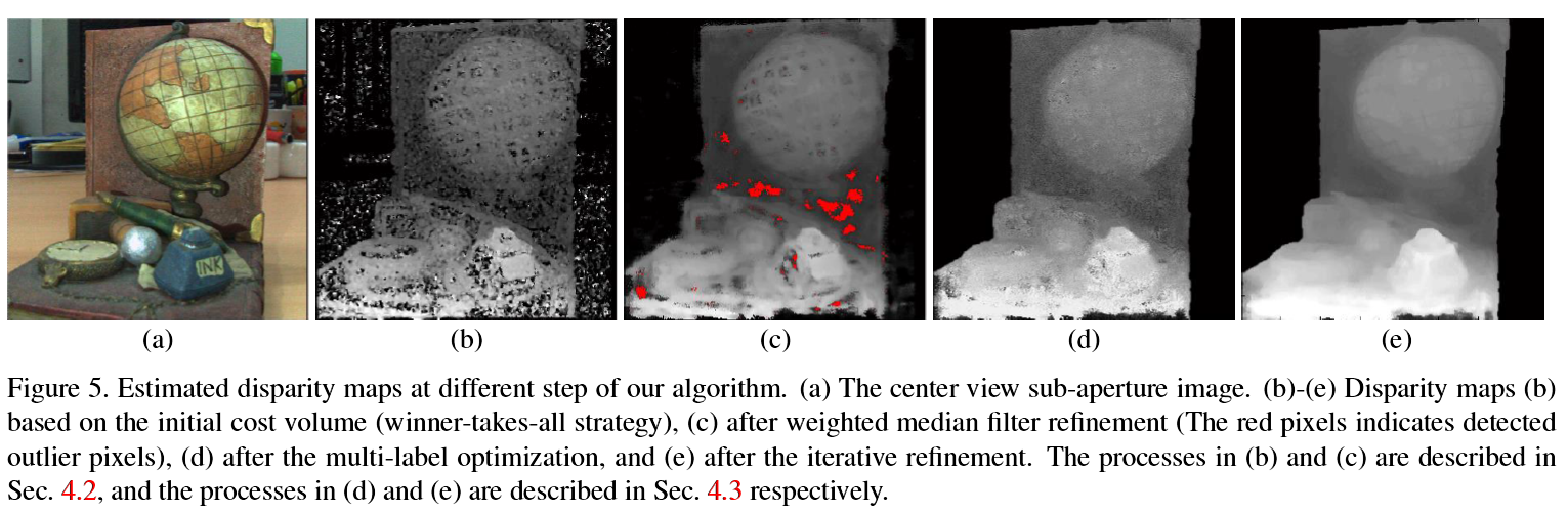 光场深度估计（Light Field Depth Estimation）-CSDN博客