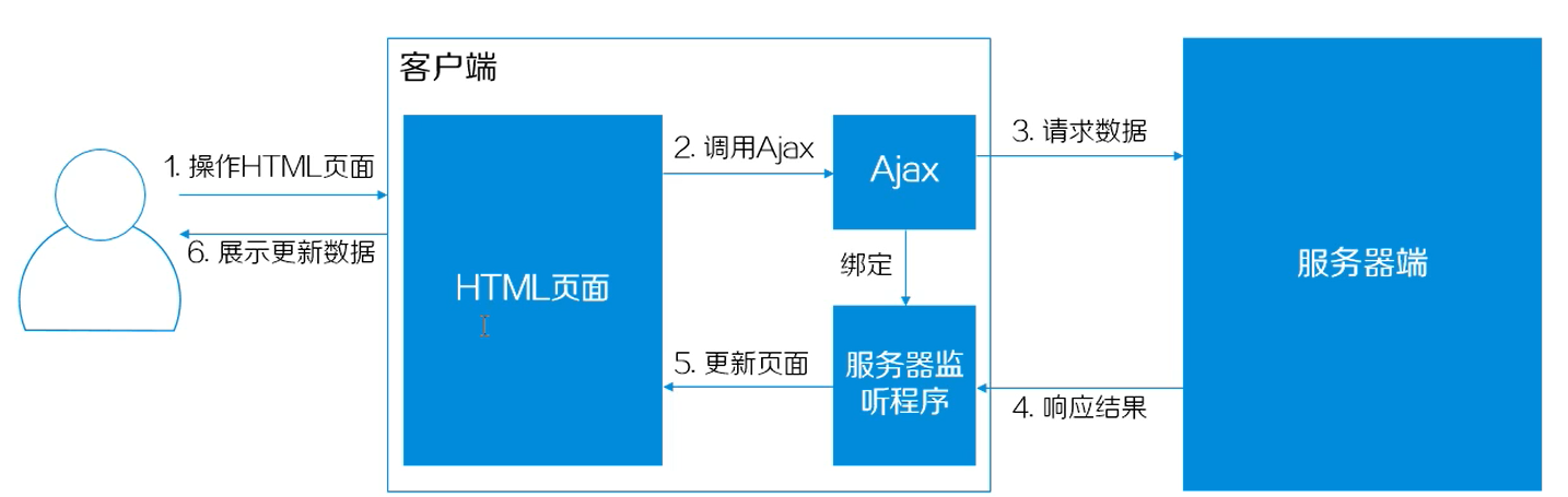 Ajax的基本用法及其概念（一）-CSDN博客