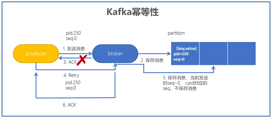Kafka入门6 Kafka生产者幂等性与事务 Csdn博客 
