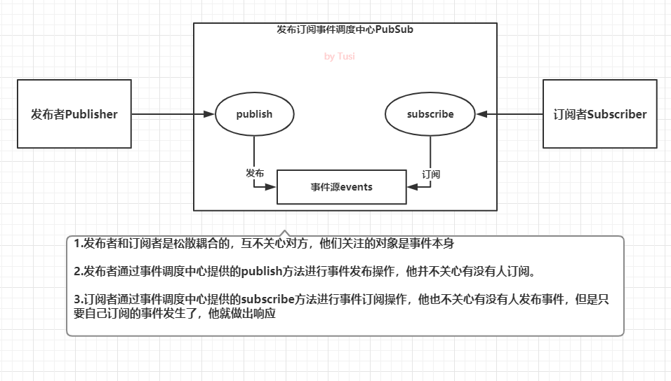 从一道面试题简单谈谈发布订阅和观察者模式前端面试订阅者模式与观察者模式 Csdn博客