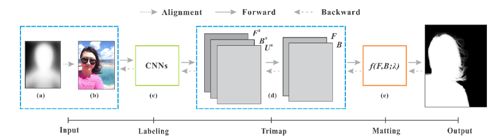 人像分割 X Image Matting（更新 2020/2/13）_三十八元的博客-CSDN博客_人像分割