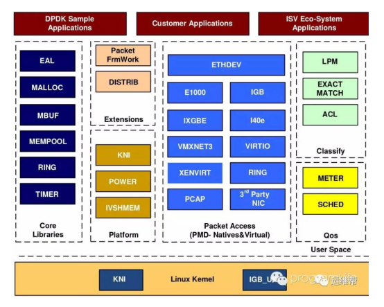 深入浅出DPDK阅读笔记_dpdk 流分类与多队列-CSDN博客