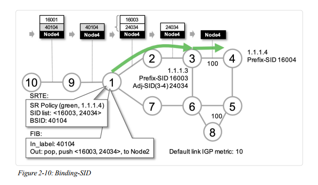 Segment Routing详解第二卷 读书笔记_segment routing详解第二卷pdf-CSDN博客