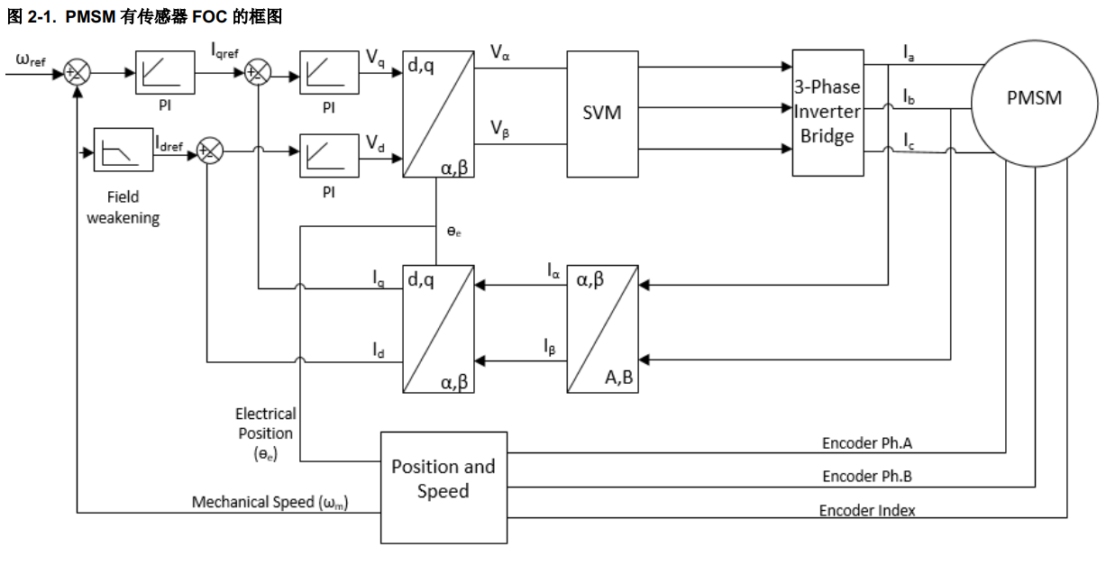 STM32 电机教程 16 - PMSM电机磁场定向控制原理_stm32f pmsm foc user guide-CSDN博客