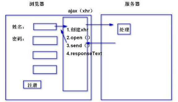 Ajax请求的五个步骤 Csdn博客