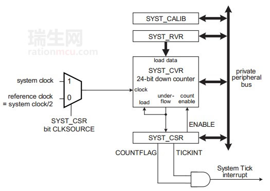 Cortex-M0系统滴答定时器Systick详解_m0 systick-CSDN博客