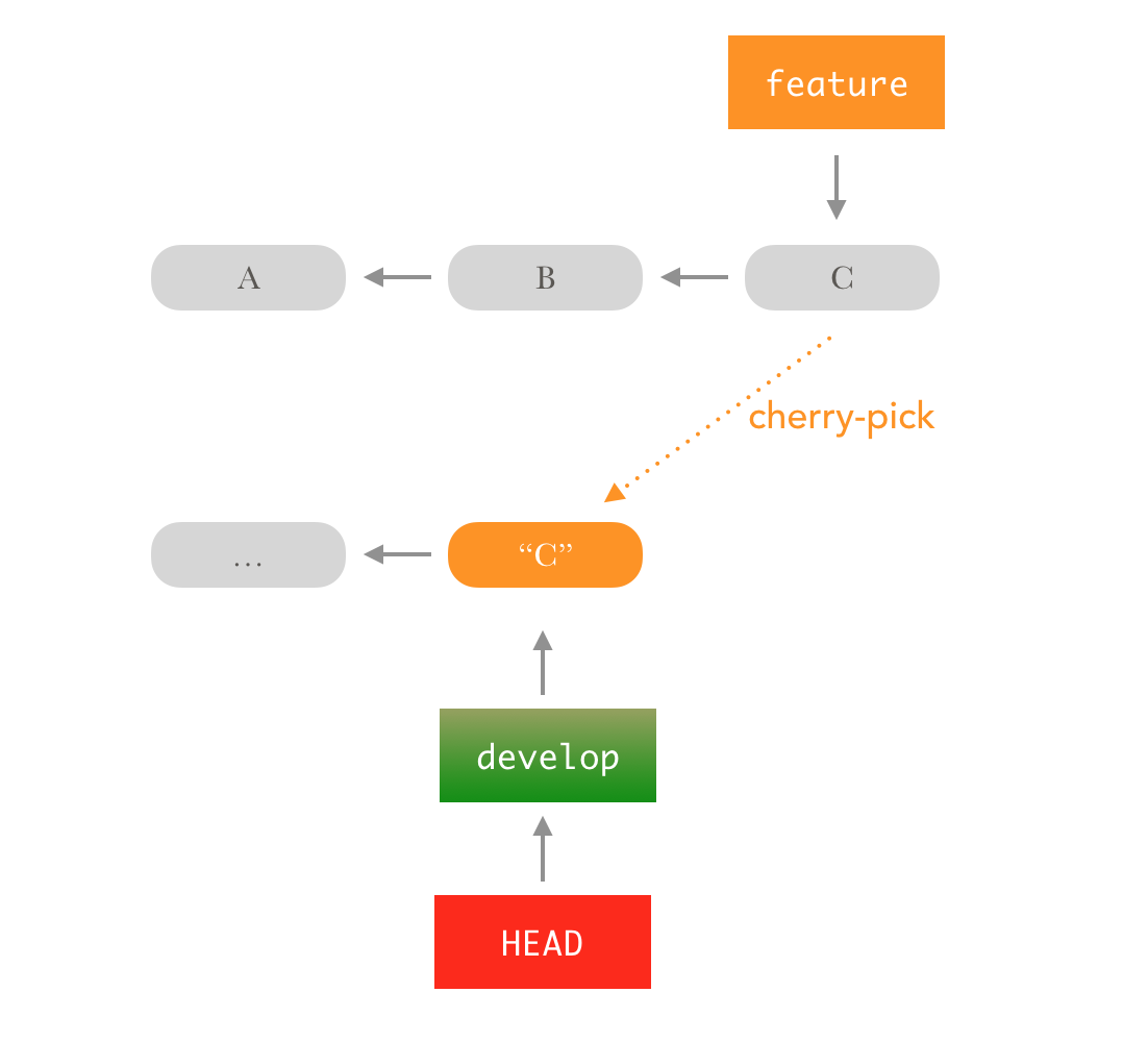 Git-用 cherry-pick 挑好看的小樱桃_cherry pick识别-CSDN博客
