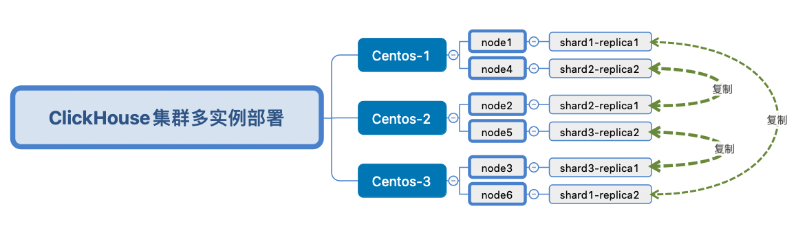 ClickHouse集群多实例部署_clickhouse多实例集群-CSDN博客