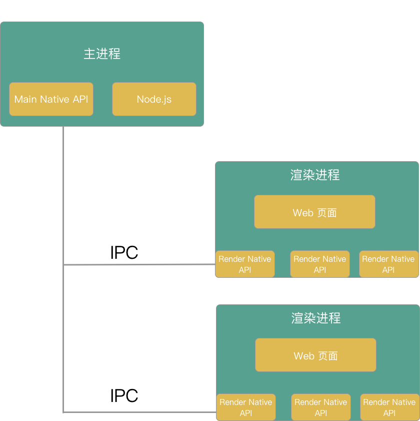 Electron：PC 端多端融合方案_eletron 设计方案-CSDN博客