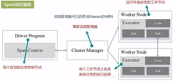 Spark入门及常用组件介绍spark的组件图 Csdn博客 
