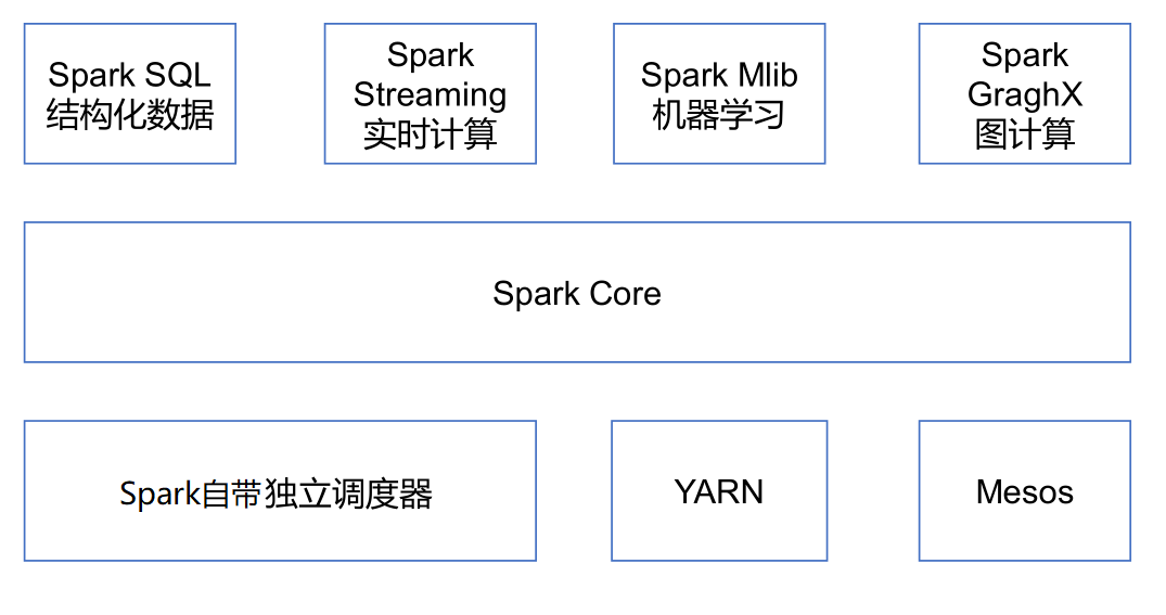 Spark入门及常用组件介绍 下列哪些是spark中的常用组件 Rdd Hdfs Csdn博客