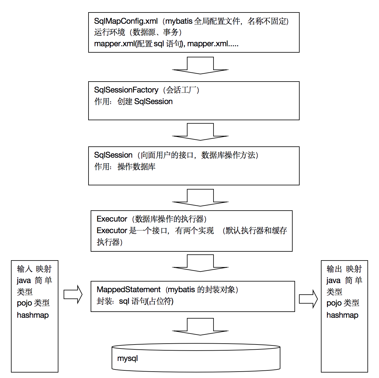 深入理解mybatis一基础及工作原理mybatis基础实体类 Csdn博客 