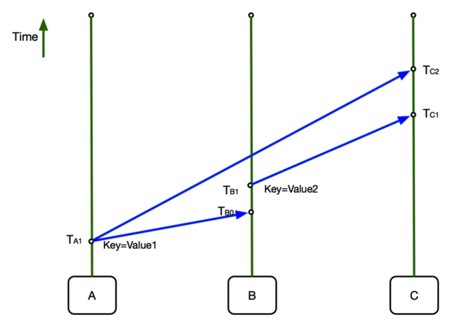 分布式系统-向量时钟(Vector Clock)-CSDN博客