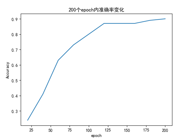 卷积神经网络训练花卉识别分类器基于卷积神经网络的花卉识别 Csdn博客 