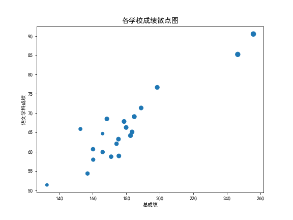 基于python图表绘图系统：matplotlib散点图和气泡图，你了解吗？matplotlib如何画二维气泡图 Csdn博客