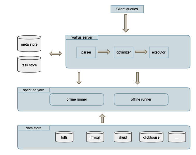 分享一个轻量级adhoc查询框架_walrus_olap的博客-CSDN博客_大数据adhoc