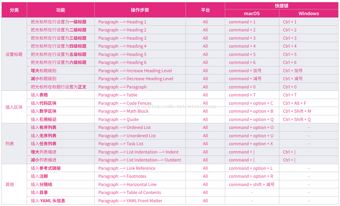 Typora快捷键汇总_typora如何让文本前置-CSDN博客